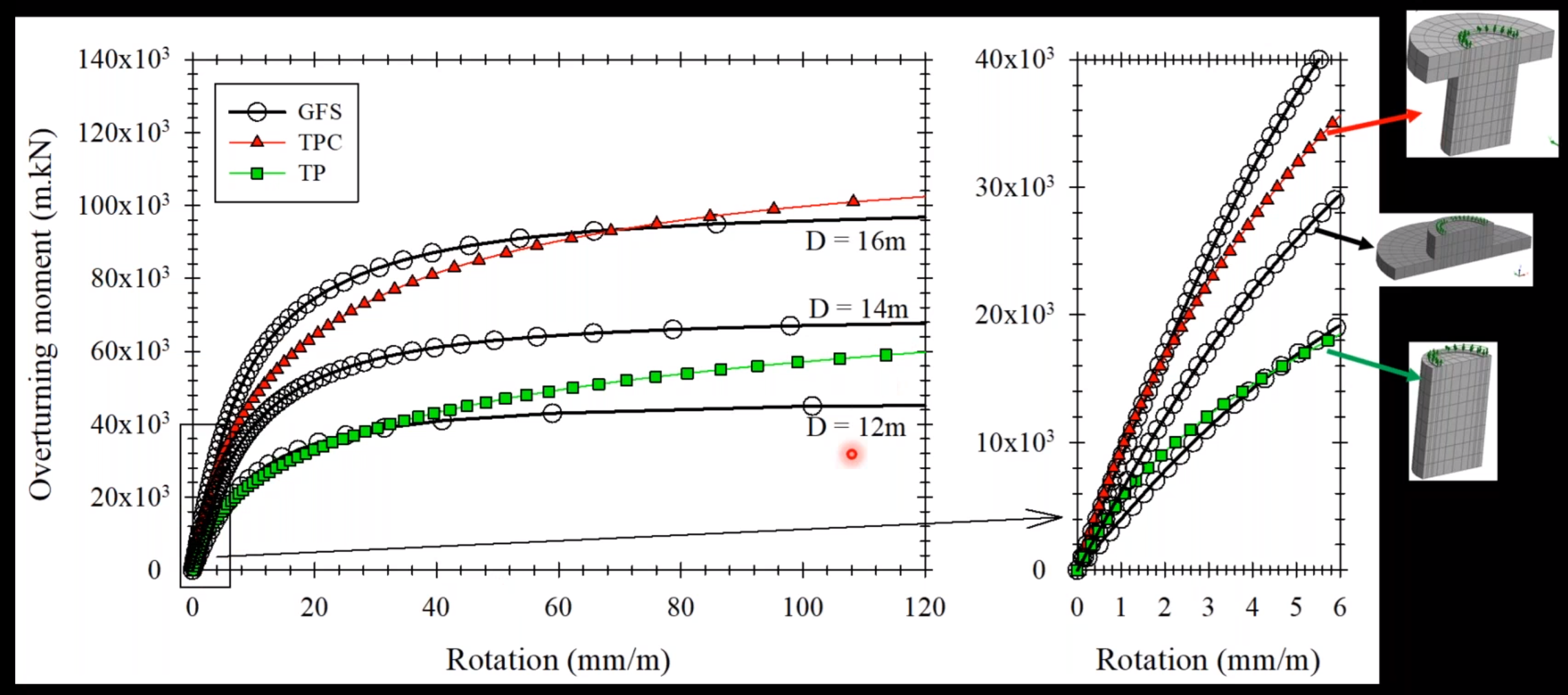 Advancements in Wind Turbine Foundation Systems: Focus on Cohesionless Ground